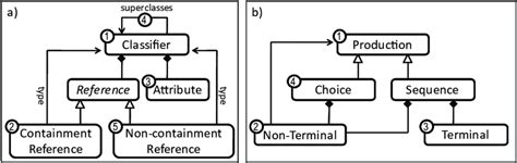 Concepts Of Modelling Languages A And Text Languages B Download Scientific Diagram