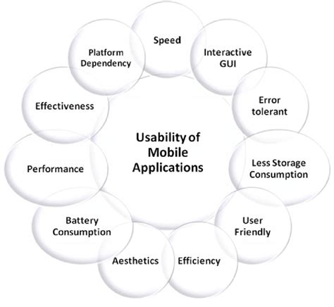 Usability Factors Of Mobile Applications Download Scientific Diagram