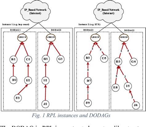Figure 1 From A New Load Balancing Aware Objective Function For Rpls Iot Networks Semantic