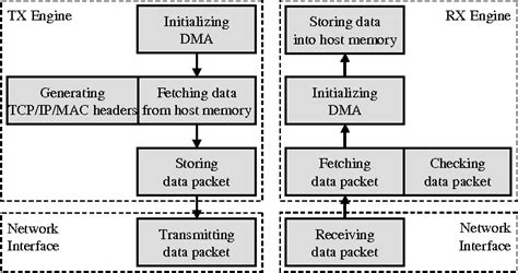 Figure From Implementation Of An Efficient RDMA Mechanism Tightly Coupled With A TCP IP