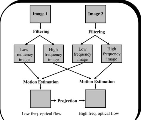 4 The Hierarchical Computational Model Download Scientific Diagram