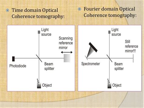 Principles Of Optical Coherence Tomography