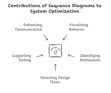 A Comprehensive Guide To Using Sequence Diagrams For Identifying Potential Issues In System