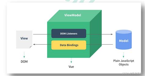 Vue学习笔记2p8 P13 Csdn博客