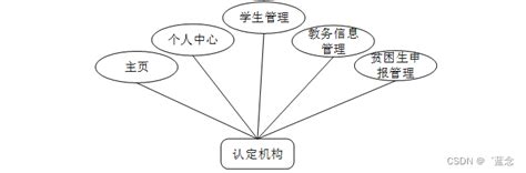 [独有源码]java jsp高校贫困生认定系统0v6qi规划与实现适合自己的毕业设计的策略 贫困生甄别系统设计与实现 csdn博客