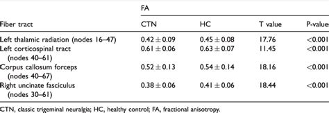Comparison Of Fa Values Of 100 Nodes Between The Ctn And Hc Groups Download Scientific Diagram