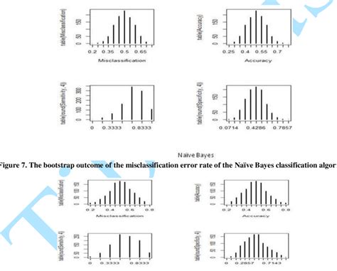 The Bootstrap Outcome Of The Misclassification Error Rate Of The Svm Download Scientific