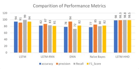 Comparative Result Analysis Of The Proposed Model Download Scientific