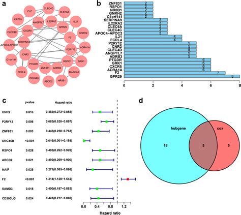 Identification Of Hub Degs Associated With Immune Infiltration A Ppi