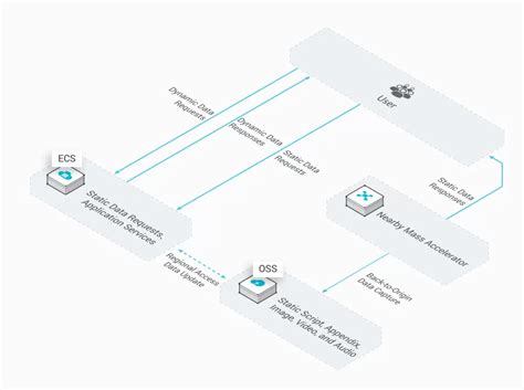Object Storage Service
