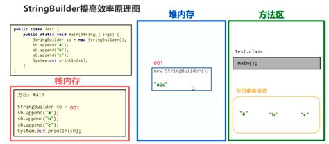 StringBuilder提高效率的原理图 尘叶心简的专栏 TNBLOG