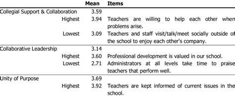 Items With The Highest And Lowest Values Download Table