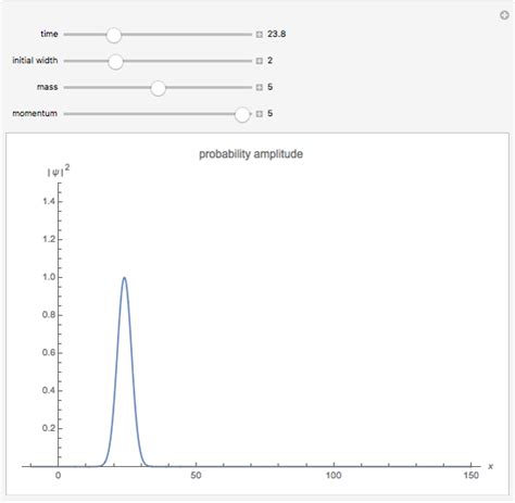 Spread Of A Gaussian Wave Packet With Time Wolfram Demonstrations Project