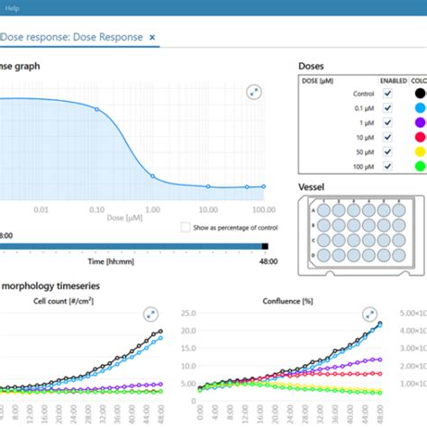 Kinetic Dose Response Assay Holomonitor® Live Cell Assay Phi