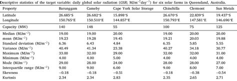 Table 1 From Deep Learning Cnn Lstm Mlp Hybrid Fusion Model For Feature Optimizations And Daily