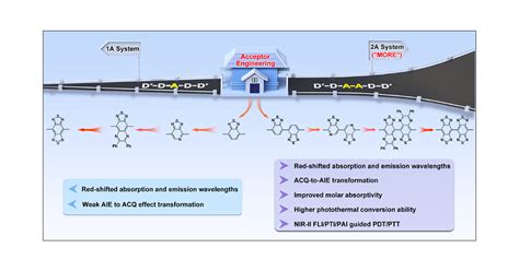More Is Better Dual Acceptor Engineering For Constructing Second Near Infrared Aggregation