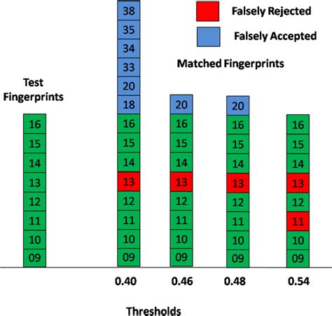 Fingerprint Recognition Using Artificial Neural Networks Proceedings Of The National Academy