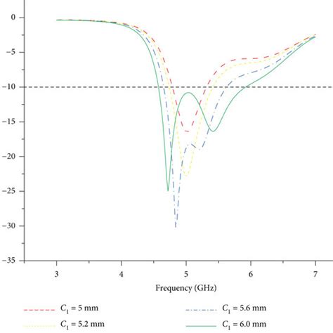 Simulated S Parameter With Different C1 Of Unit Cell Structure