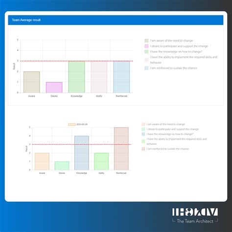 Adkar Assessment Andy Joghi