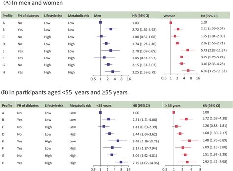 Hazard Ratio 95 Ci Of Incident Diabetes Associated With The Risk