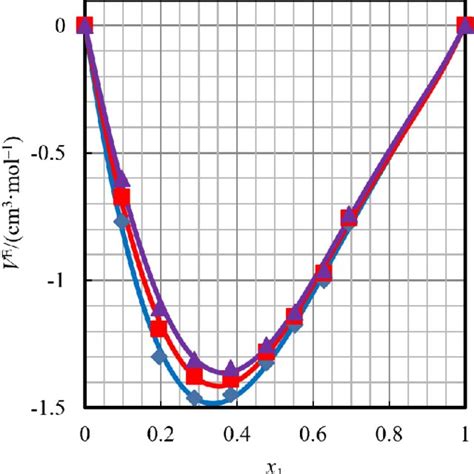 Variation Of Excess Molar Volume Of The Binary Mixture Emim Ac