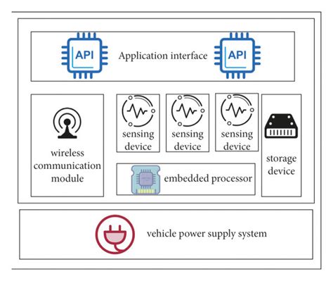 Block Diagram Of The Node Structure Of The Vehicle Sensor Network Download Scientific Diagram