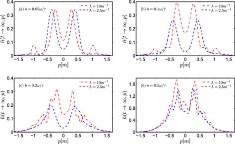 Approximated Self Symmetry Momentum Spectra For Various Chirp