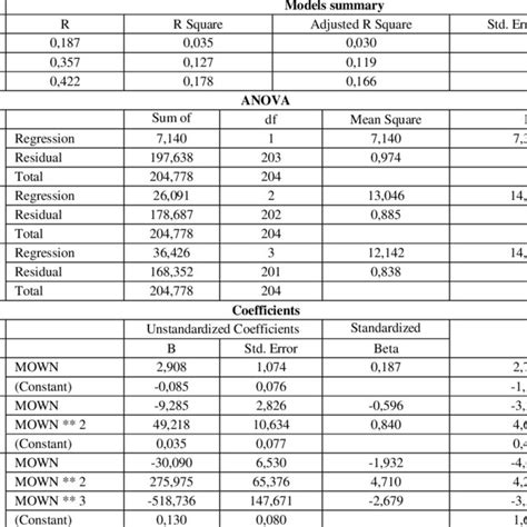 Comparison Of Linear Quadratic And Cubic Models This Table Presents