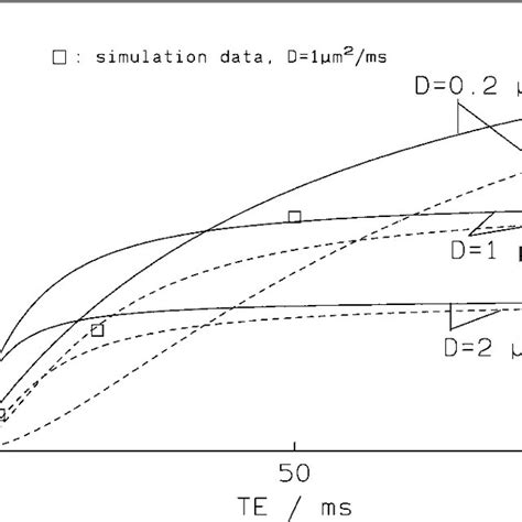 Transverse Relaxation Rate R 2 As A Function The Echo Time Te Obtained