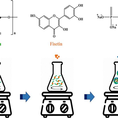 Chemical Structures Of Cs Fisetin And Tpp And Synthesis Steps Of Fnps Download Scientific