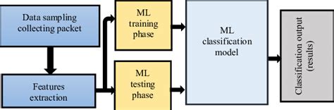 Block Diagram For Classification Model Download Scientific Diagram