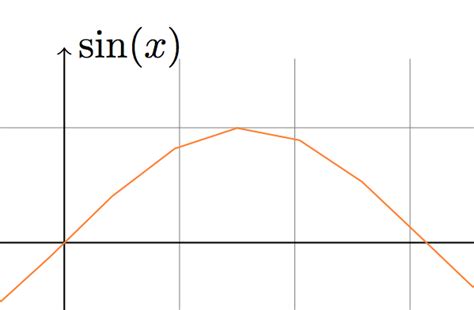 Plot Adding Points When Plotting A Graph How To Do With Tikz TeX