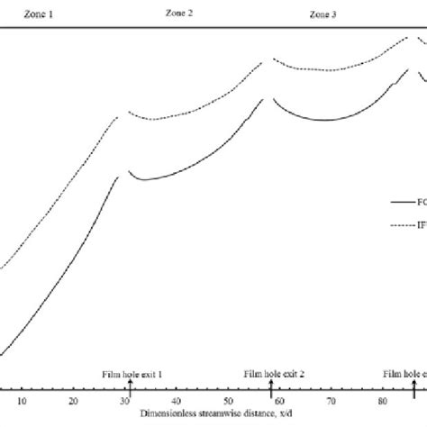 Film Cooling Effectiveness On The Interaction Surface Along Line Ab For