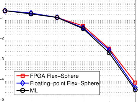 Ber Plots Comparing The 4 × 4 64 Qam Of The Maximum Likelihood Ml Download Scientific