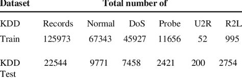 Attack Distribution In Nsl Kdd Download Scientific Diagram