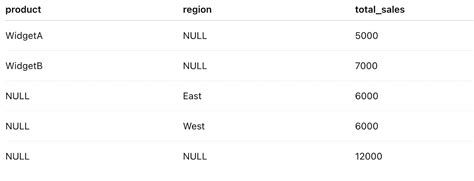 Creating Snowflake Semantic Views With Dbt A Step By Step Guide By
