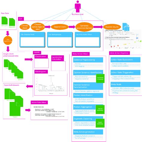 Modules And Data Flow Within The Data Driven Recommender System For