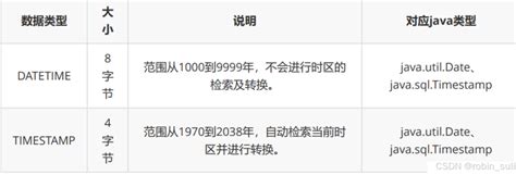 Mysql数据库介绍及基础操作 Csdn博客