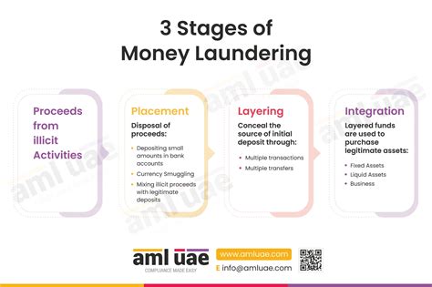 Examples Of Aml Layering In Financial Systems