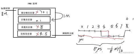 脉宽调制器pwmtcmpb02000什么意思 Csdn博客