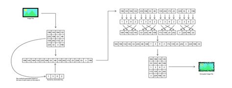 Flow Diagram For Encryption And Decryption Download Scientific Diagram