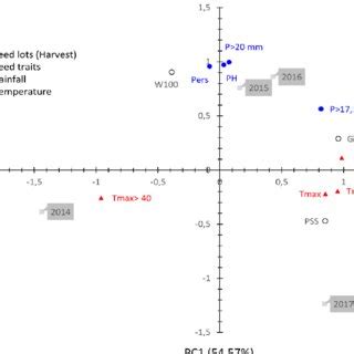 Biplot Showing The Projection Of The Variables Of The First Two Download Scientific Diagram