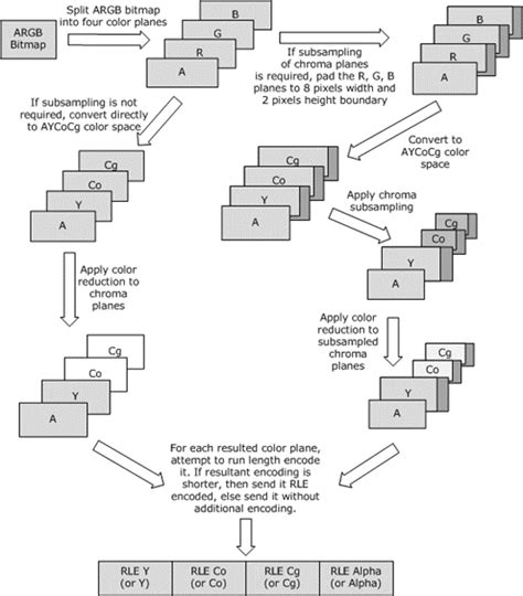Ms Rdpnsc Compressing A Bitmap Microsoft Learn