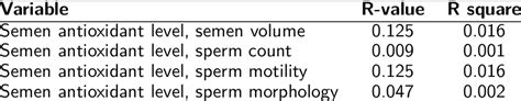 Linear Regression Analysis Between Semen Antioxidant Level And Seminal