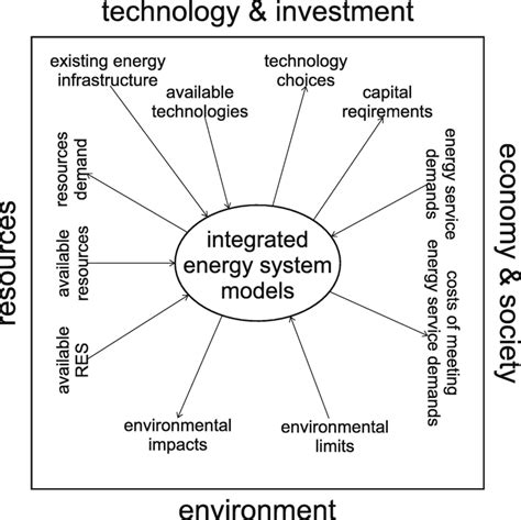 Integrated Energy Systems Modelling Representation Of The Interactions