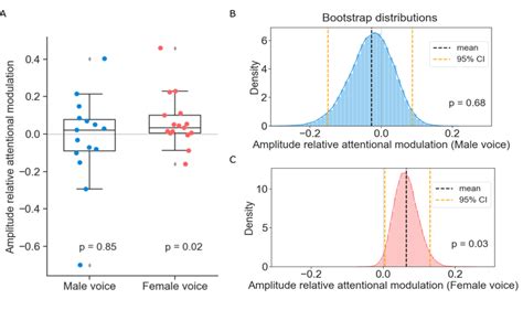 Attentional Modulation Of Speech Dpoaes Individual Attentional