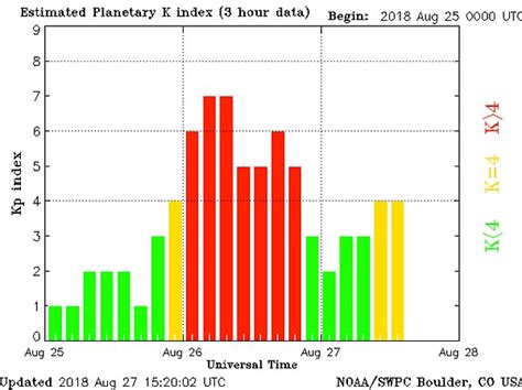 Geomagnetic Storm With The Gateway Opening Here We Glow Earth Shift Energy