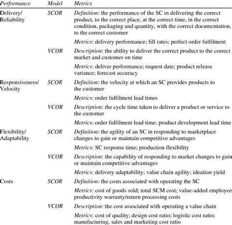 Scor Strategic Performance Metrics Versus Vcor Priority Dimension Download Table