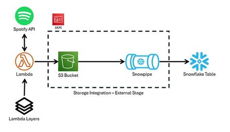 Vidaan Shankar On Linkedin Data From Spotify Api To Snowflake With Aws