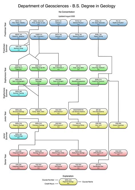 Curriculum Flowcharts Cpg